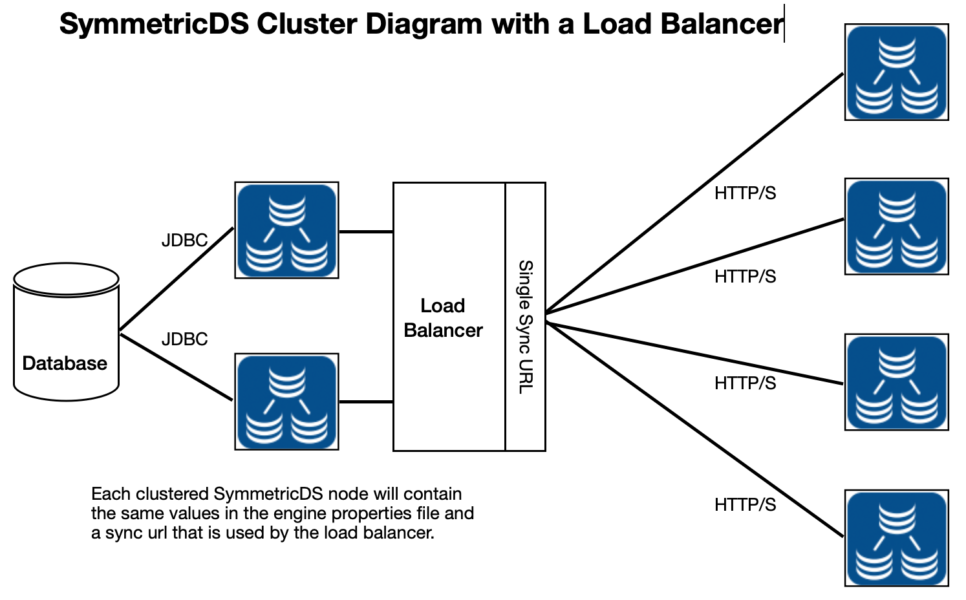 Clustering SymmetricDS - Jumpmind