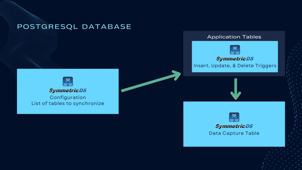 PostgreSQL Log Based Replication - Jumpmind