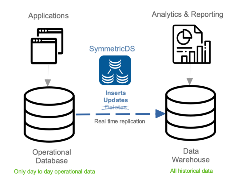 Increase Database Performance By Setting Up Replication to a Data ...