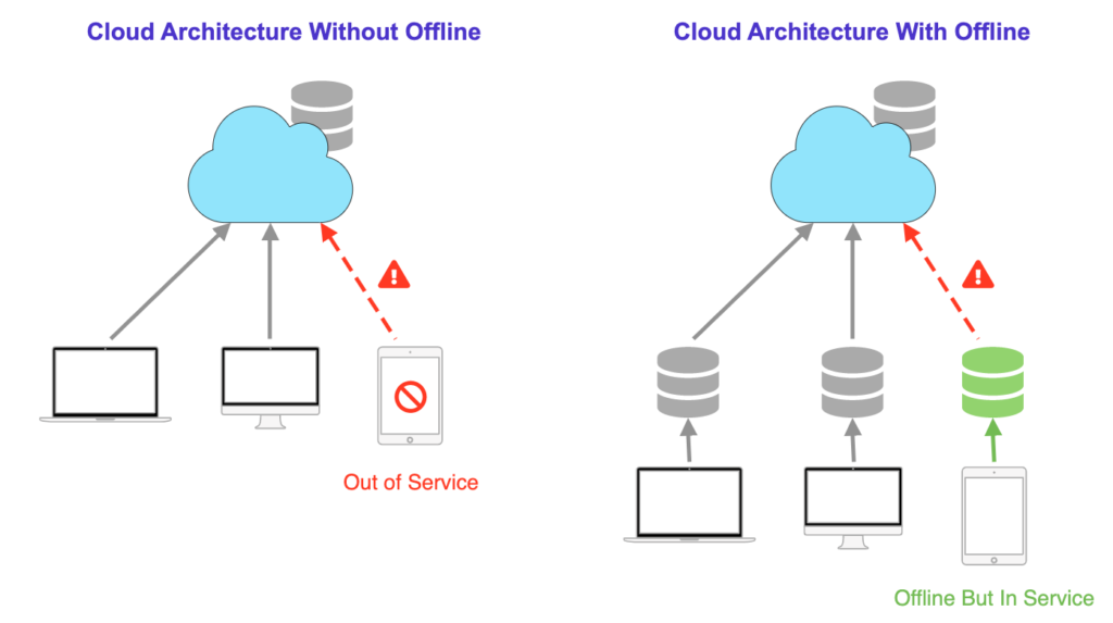 How To Support Offline With The Cloud - Jumpmind
