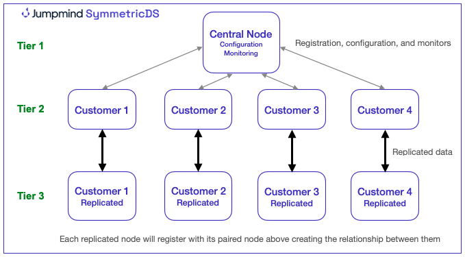 Setup Replication Between Multiple Pairs Of Databases - Jumpmind