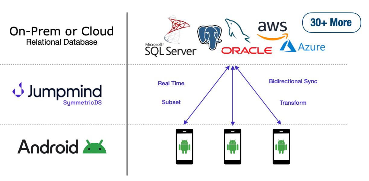 Mobile replication with Android using SymmetricDS