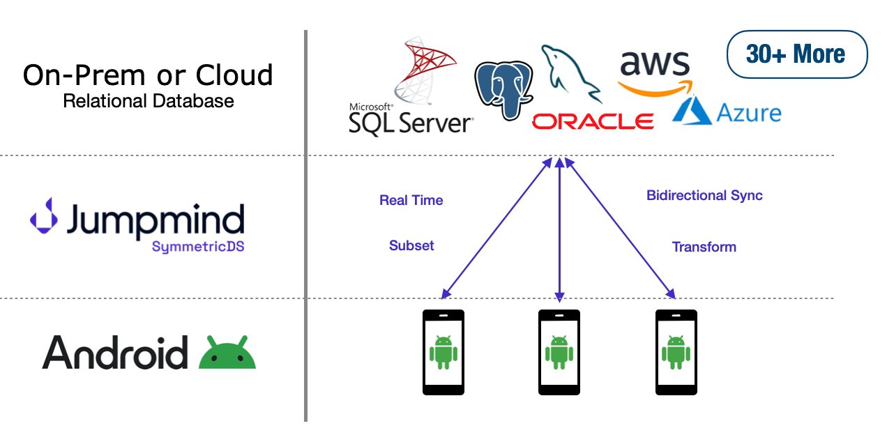 Mobile replication with Android using SymmetricDS